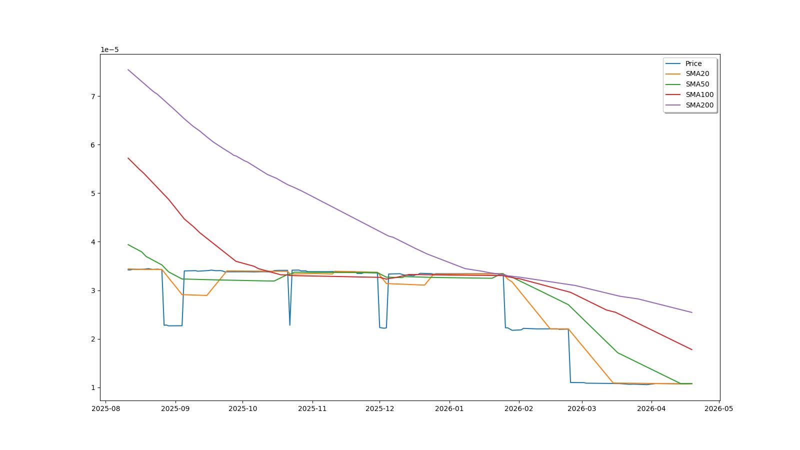 Nucleus Vision Simple Moving Averages