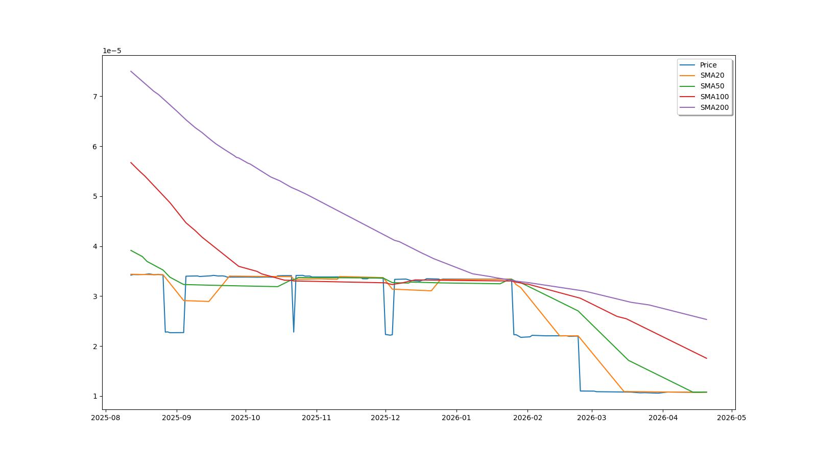 Nucleus Vision Simple Moving Averages