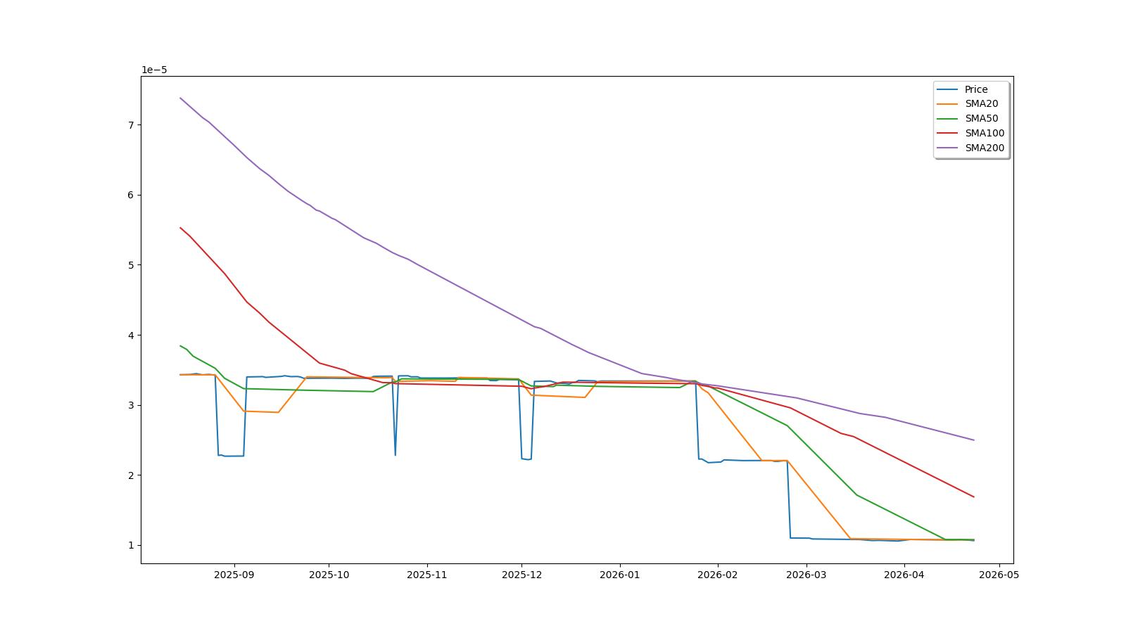 Nucleus Vision Simple Moving Averages