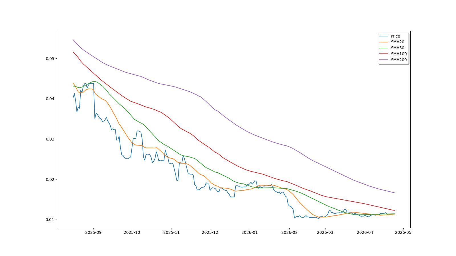 Nuco.Cloud Simple Moving Averages
