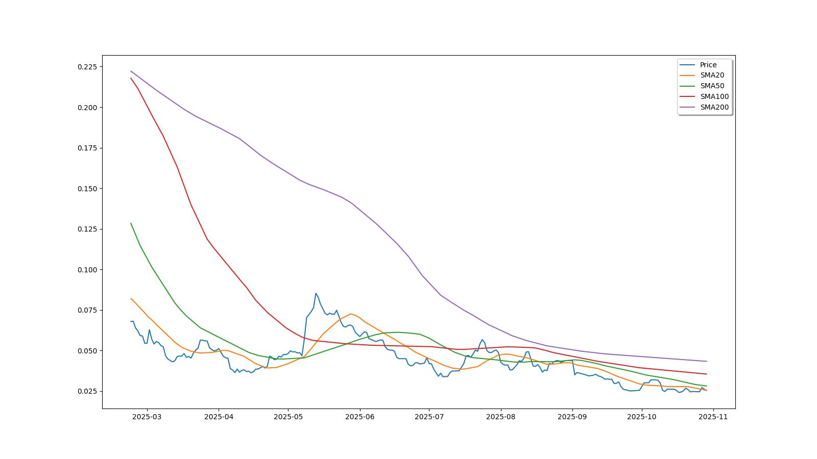 Nuco.Cloud Simple Moving Averages