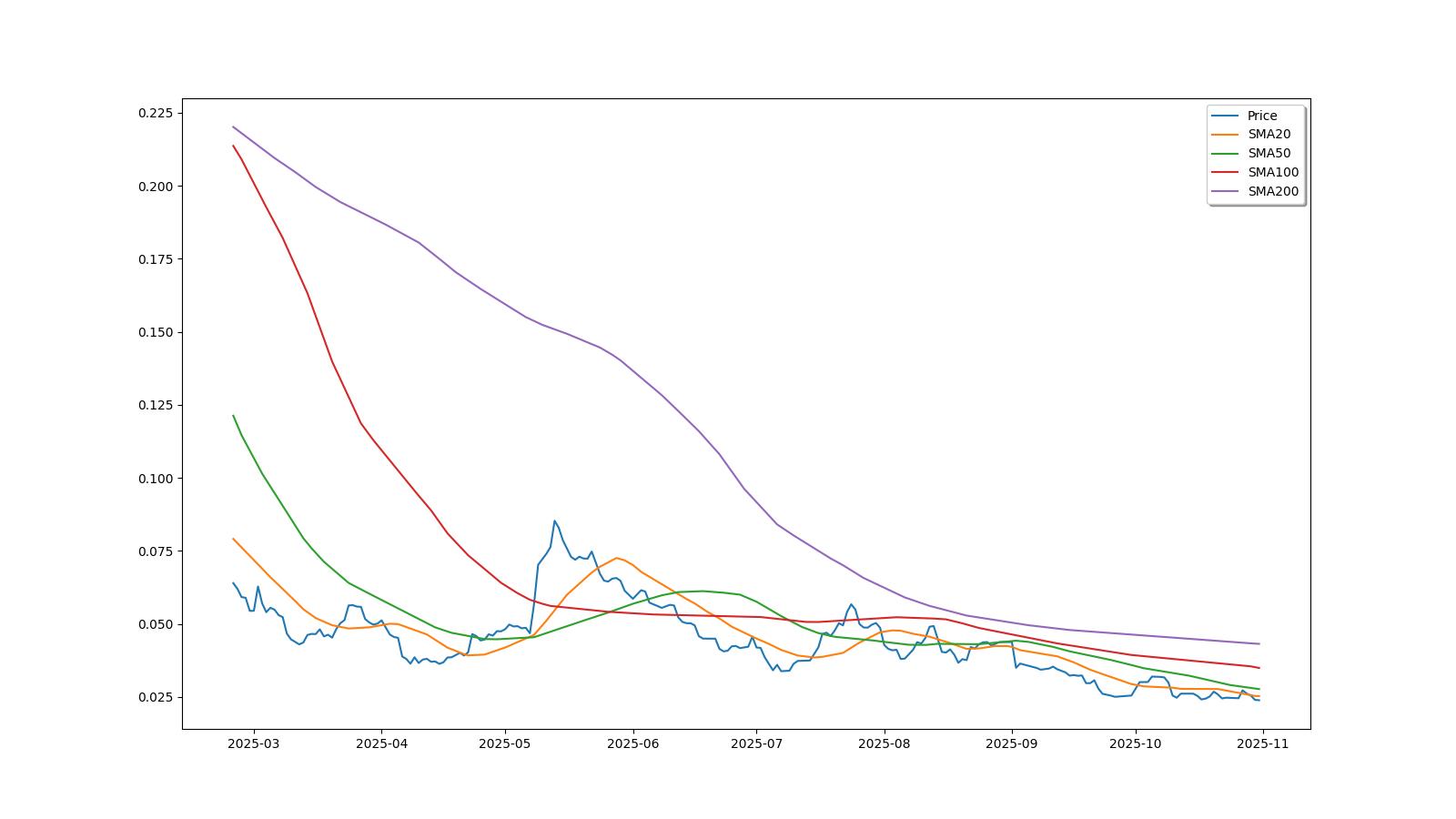 Nuco.Cloud Simple Moving Averages