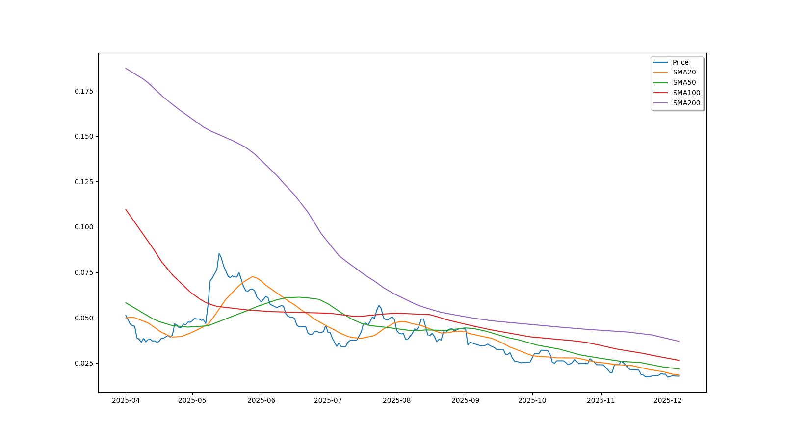 Nuco.Cloud Simple Moving Averages