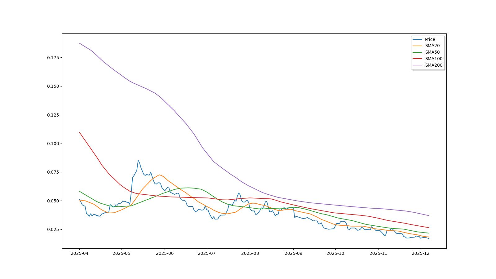 Nuco.Cloud Simple Moving Averages