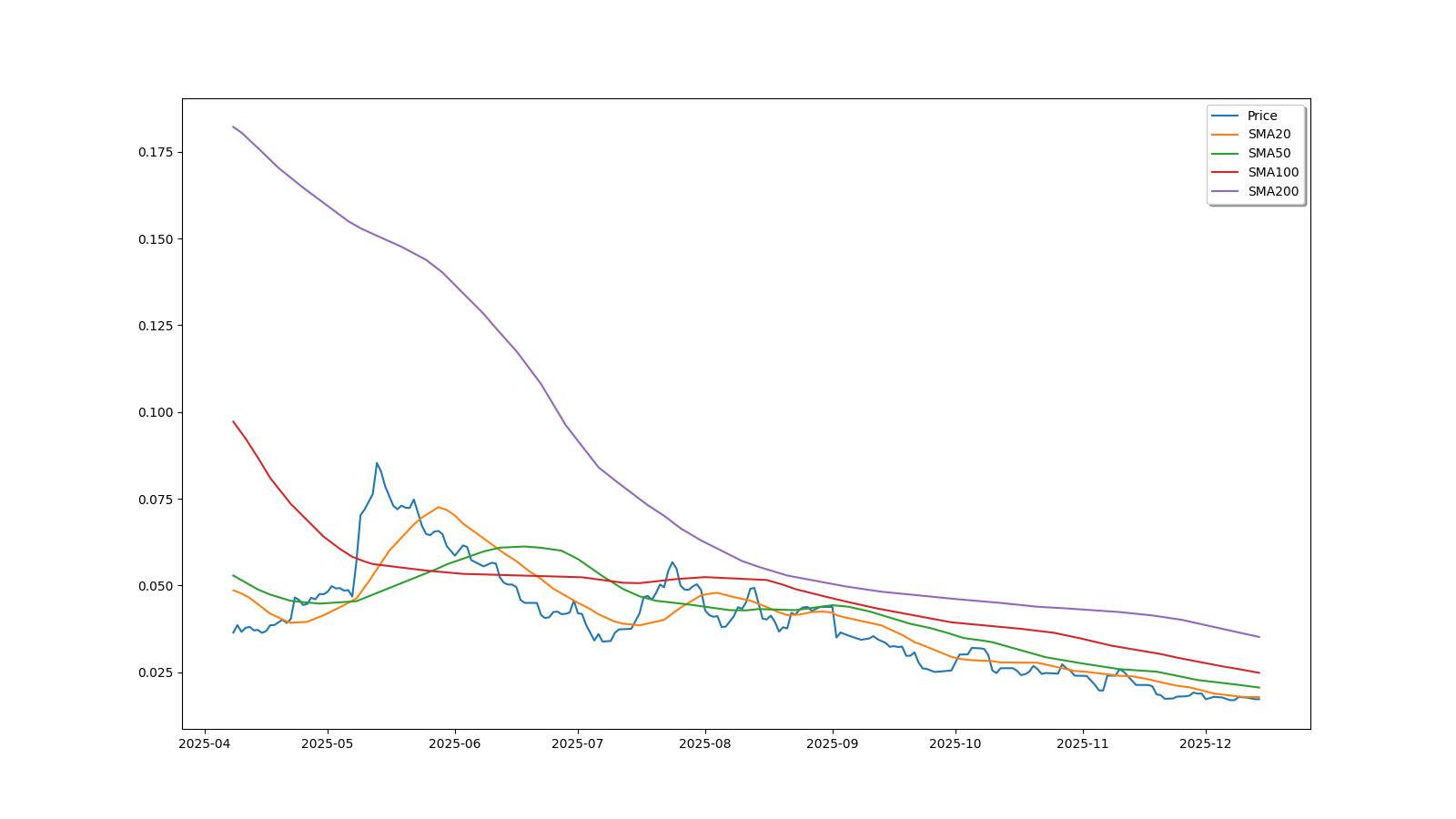 Nuco.Cloud Simple Moving Averages