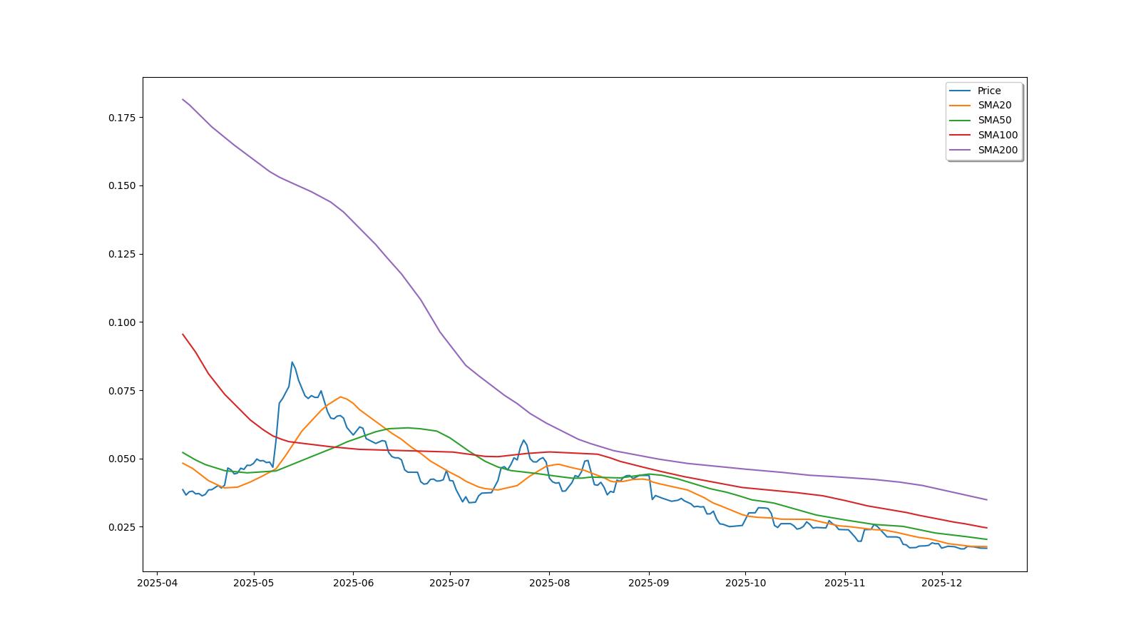 Nuco.Cloud Simple Moving Averages