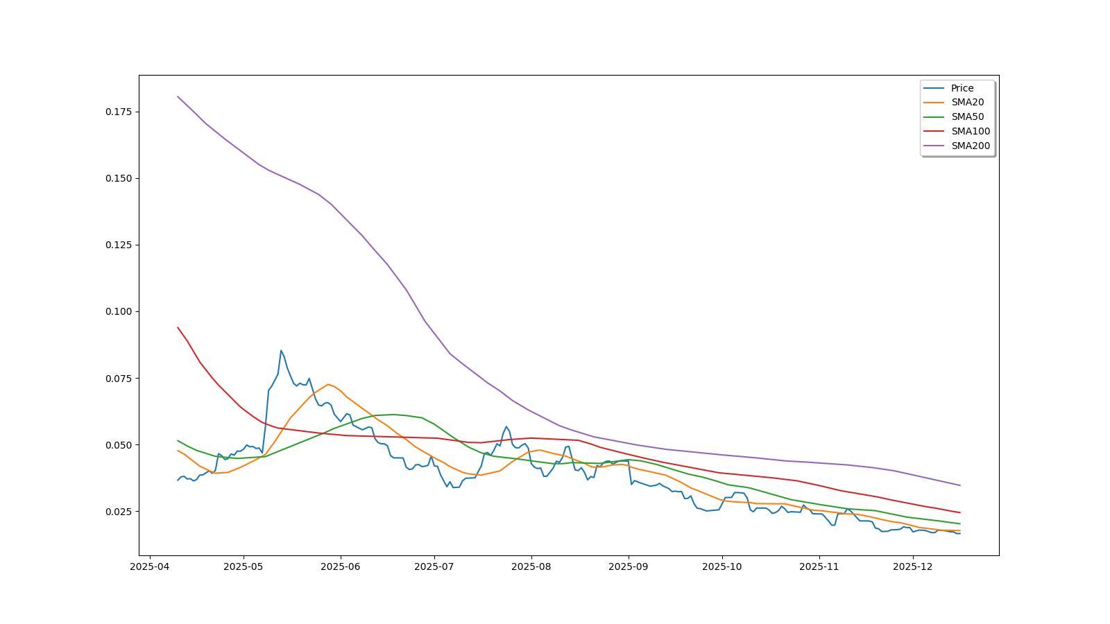 Nuco.Cloud Simple Moving Averages
