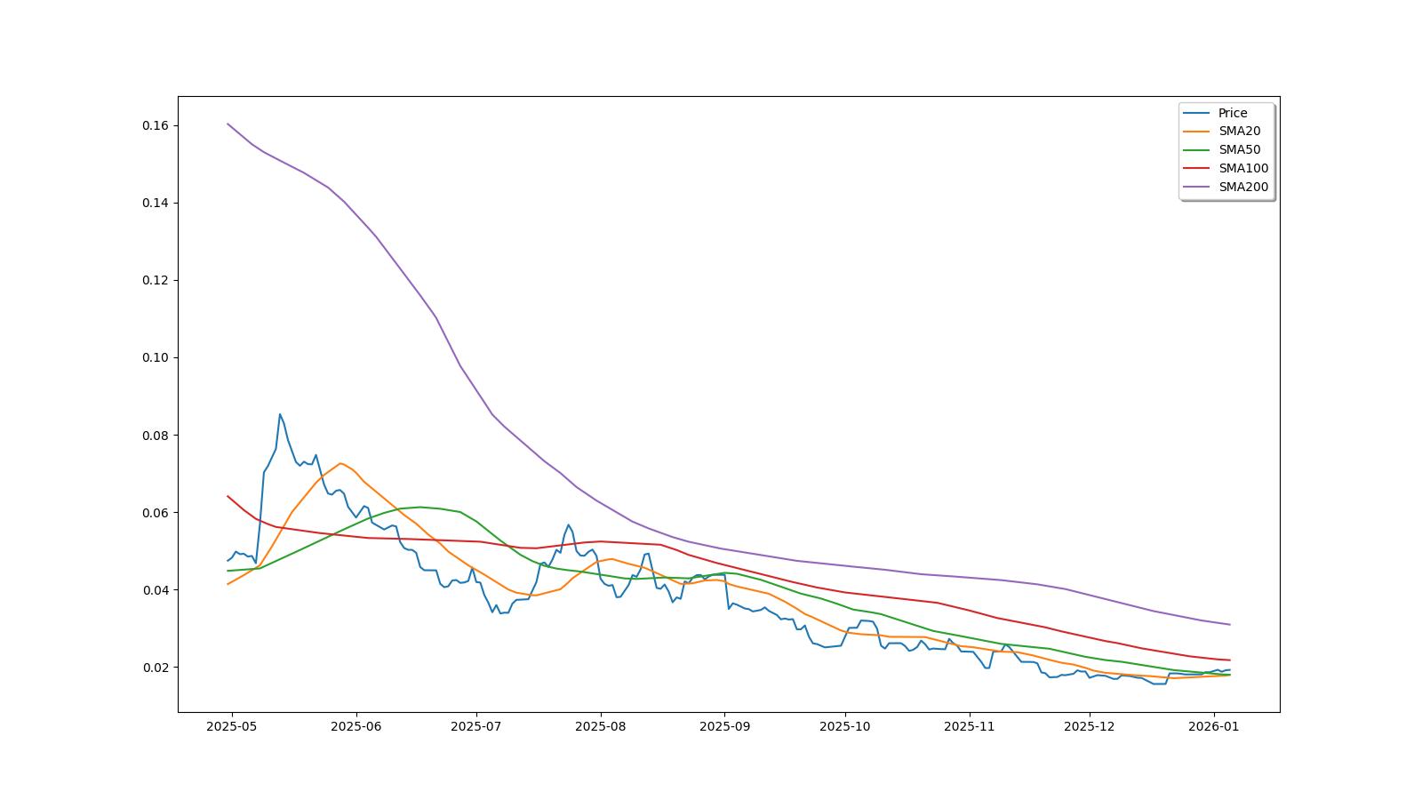 Nuco.Cloud Simple Moving Averages