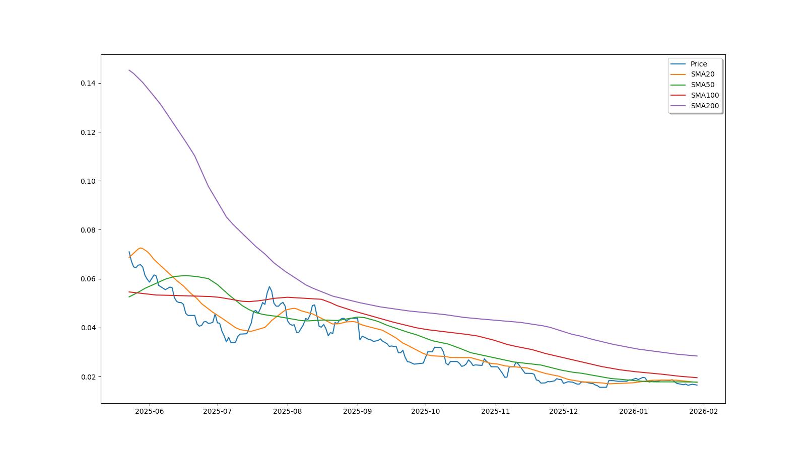 Nuco.Cloud Simple Moving Averages