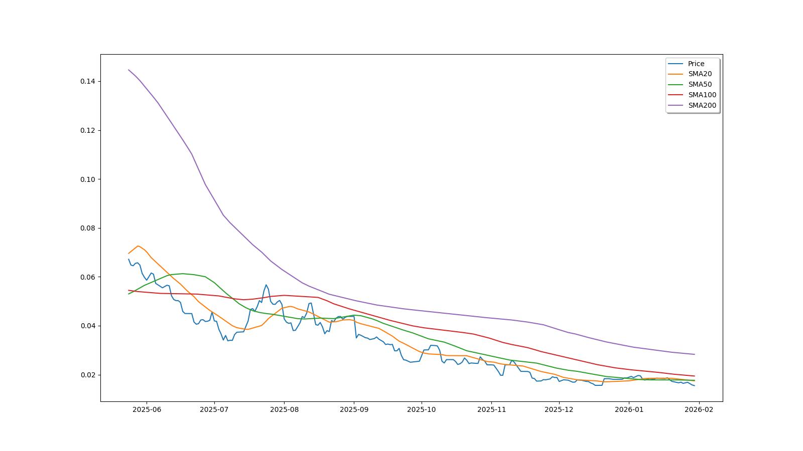 Nuco.Cloud Simple Moving Averages