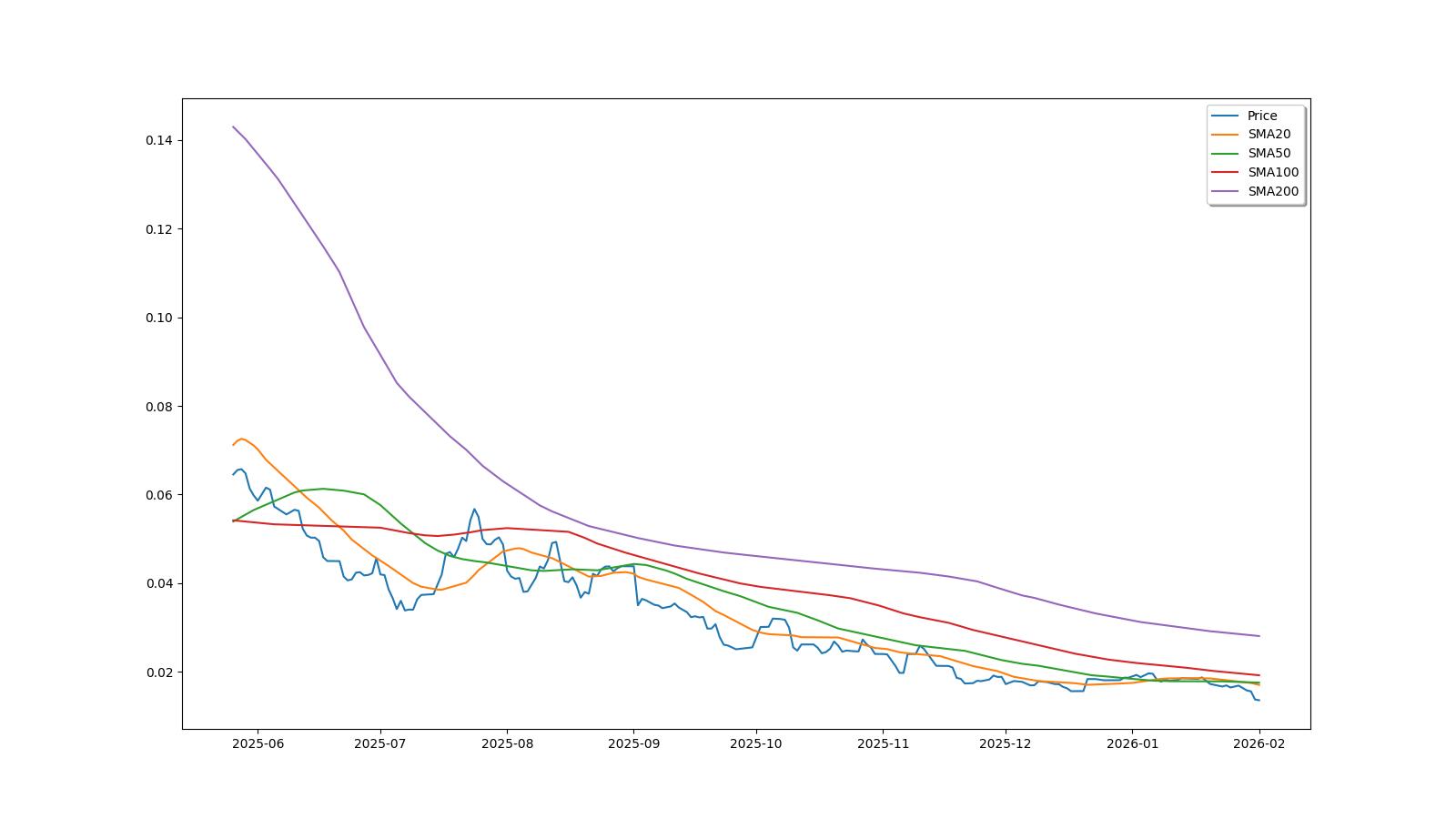 Nuco.Cloud Simple Moving Averages