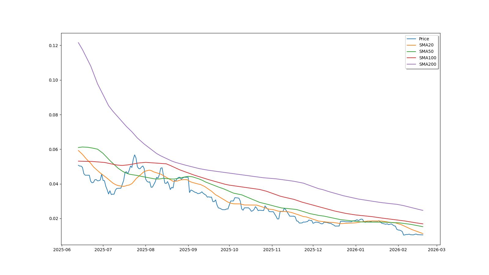 Nuco.Cloud Simple Moving Averages