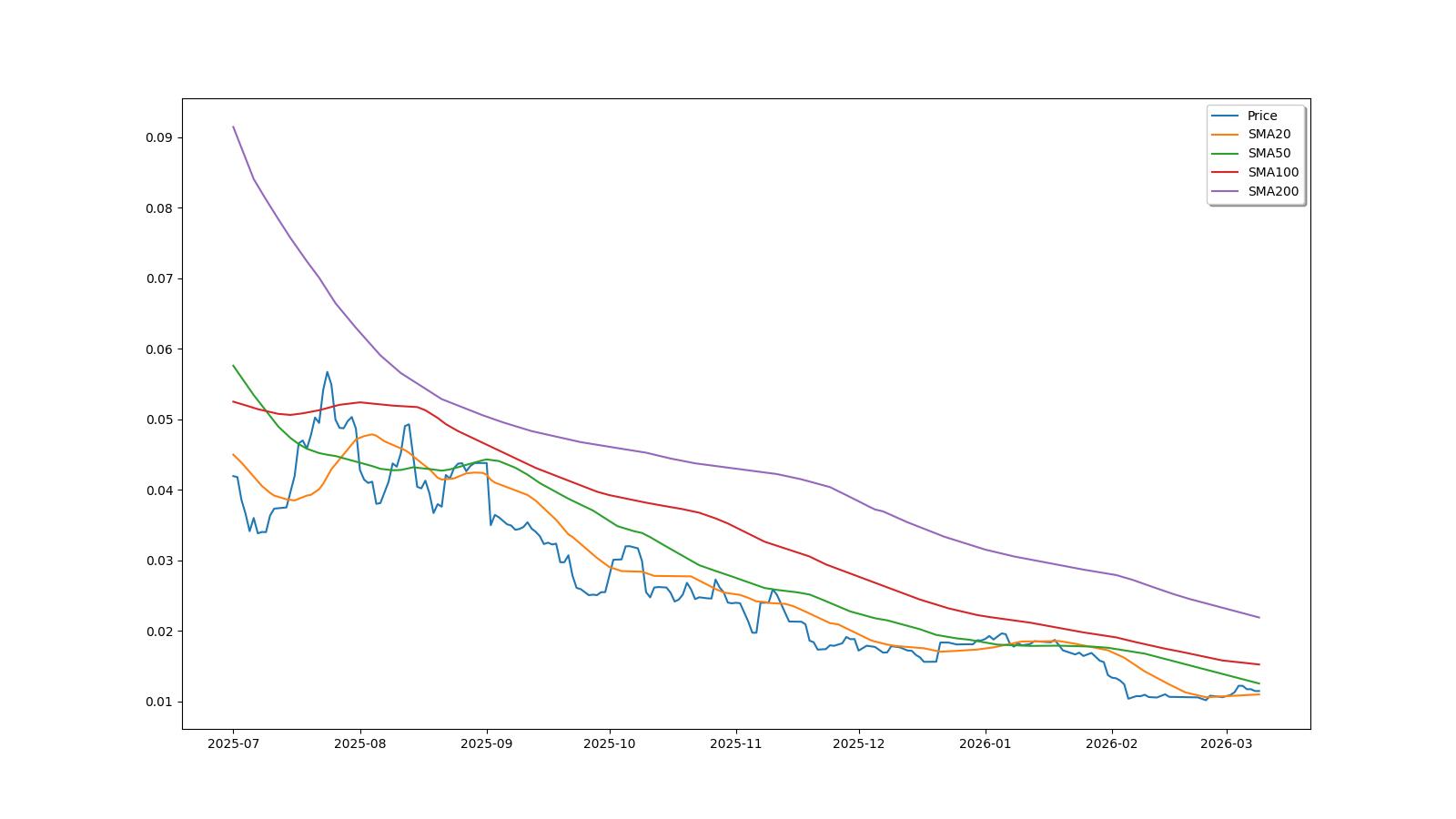 Nuco.Cloud Simple Moving Averages