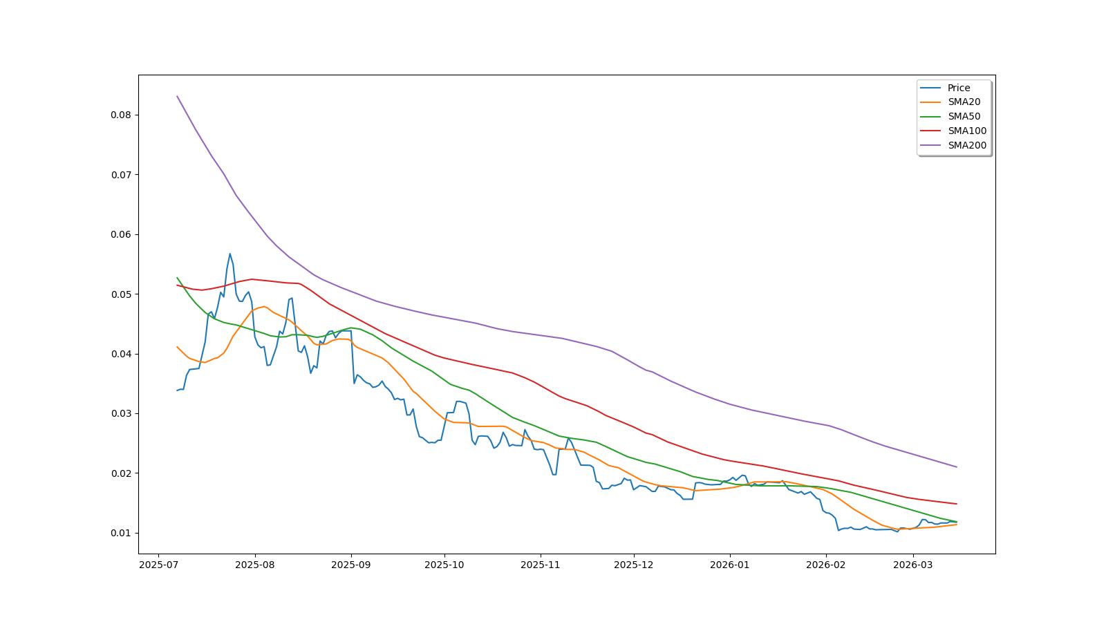Nuco.Cloud Simple Moving Averages