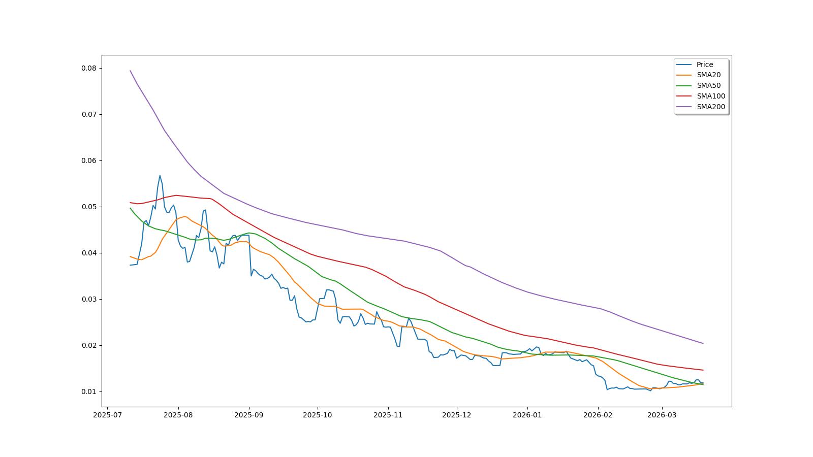 Nuco.Cloud Simple Moving Averages