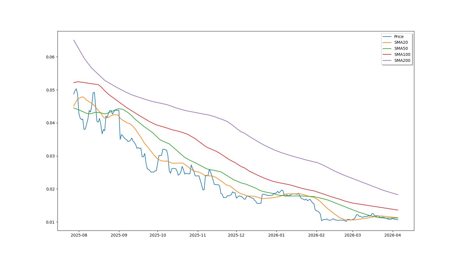 Nuco.Cloud Simple Moving Averages