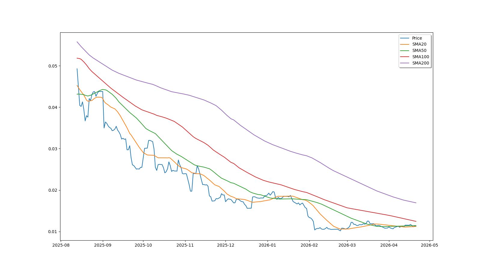 Nuco.Cloud Simple Moving Averages