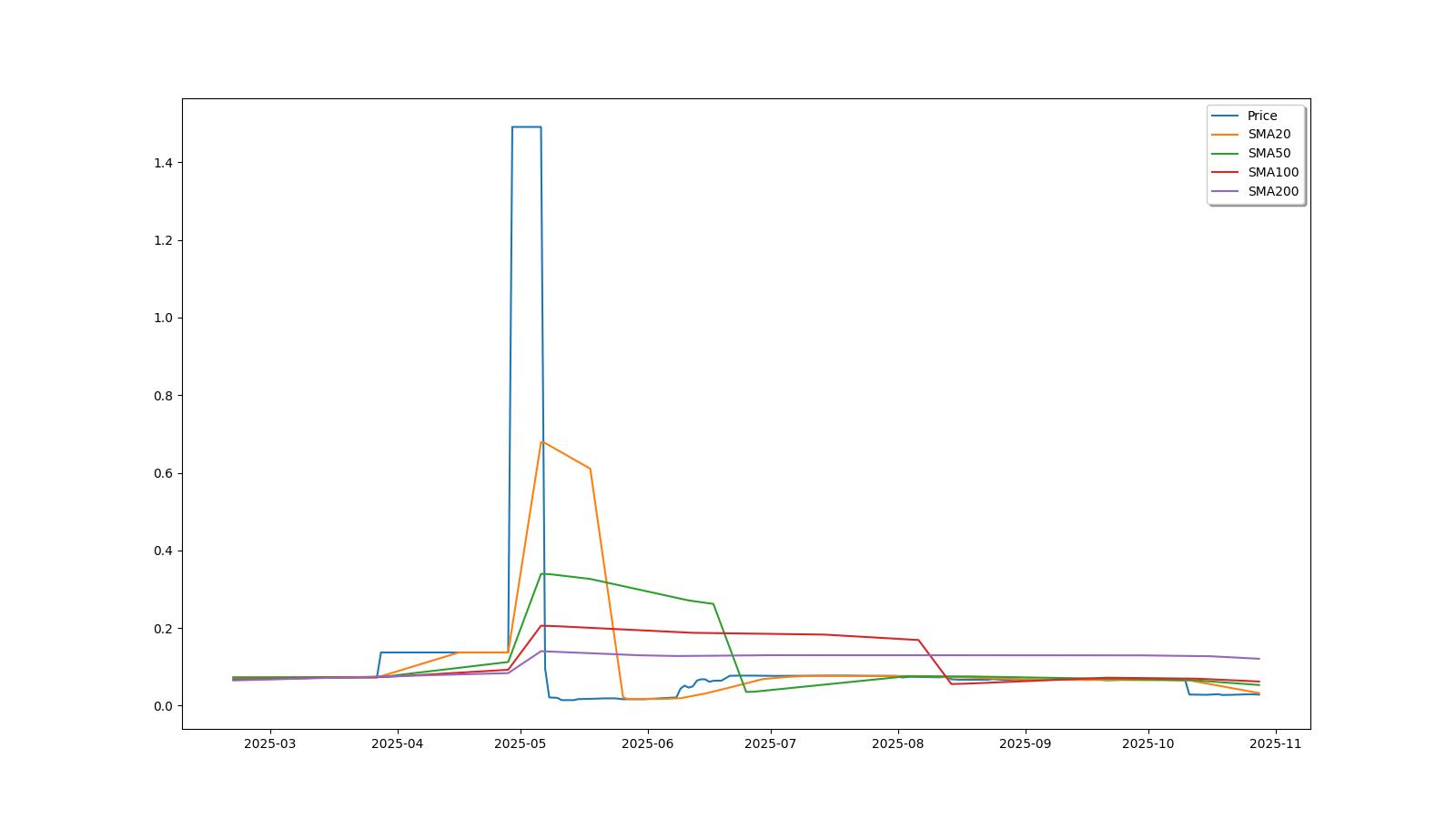 NuCoin Simple Moving Averages