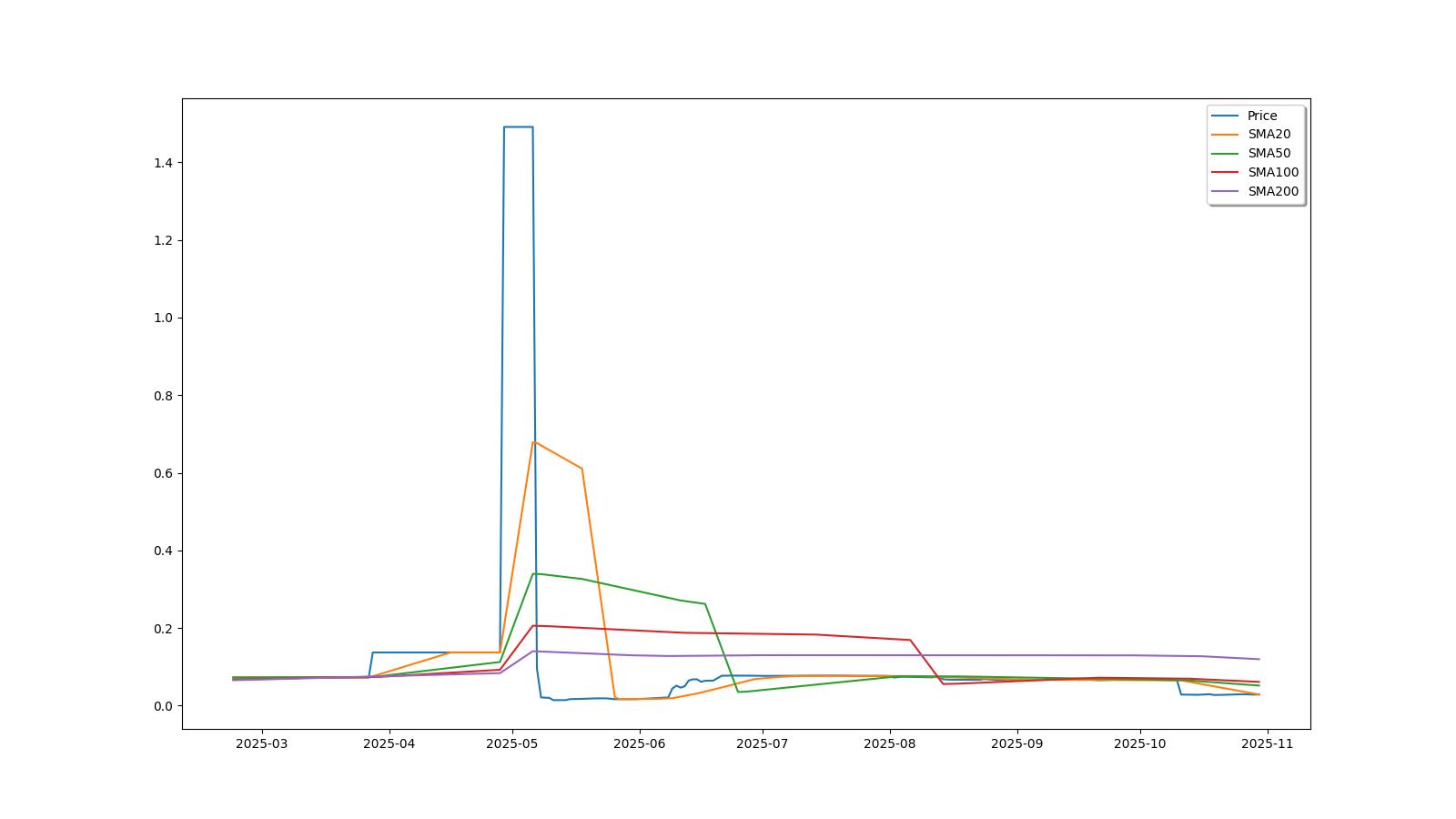 NuCoin Simple Moving Averages