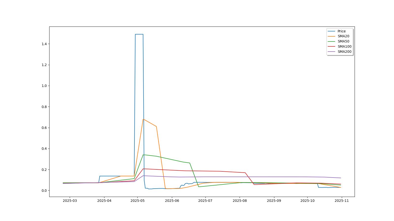 NuCoin Simple Moving Averages