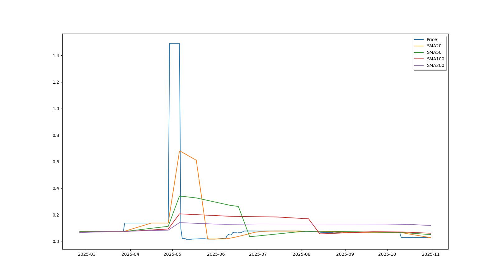 NuCoin Simple Moving Averages