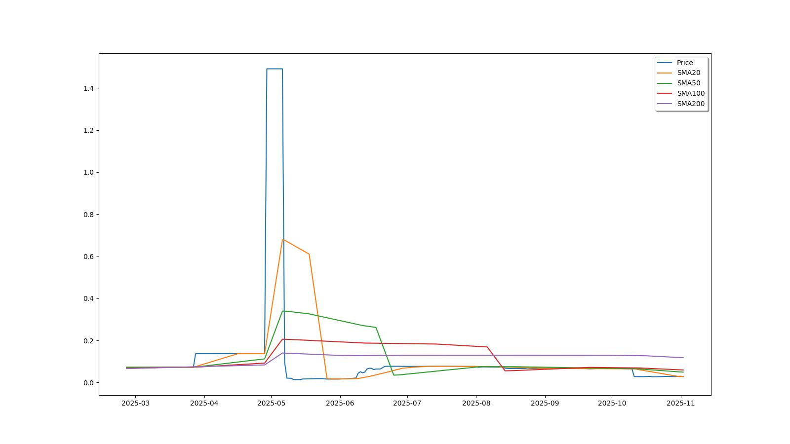 NuCoin Simple Moving Averages