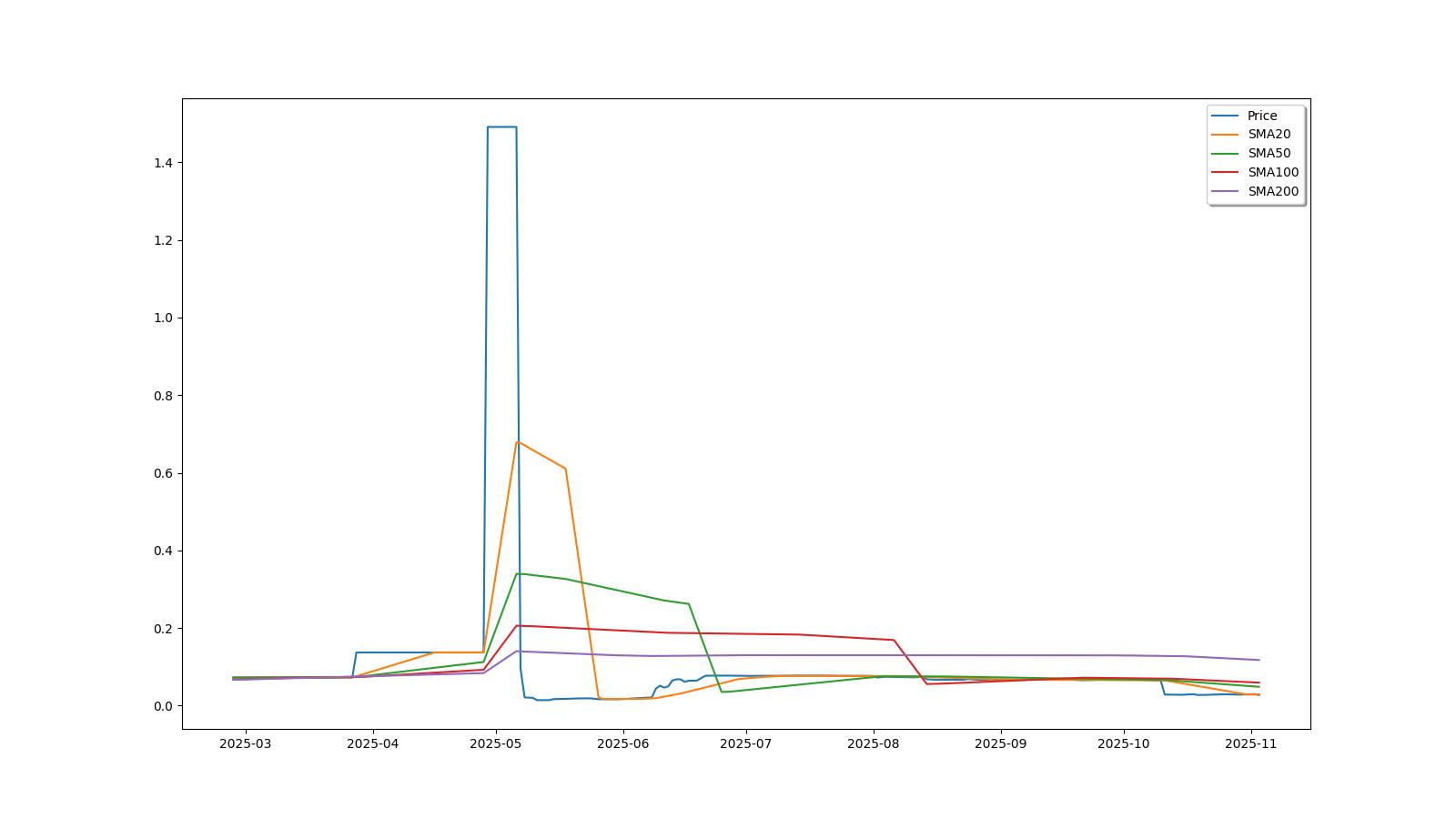 NuCoin Simple Moving Averages