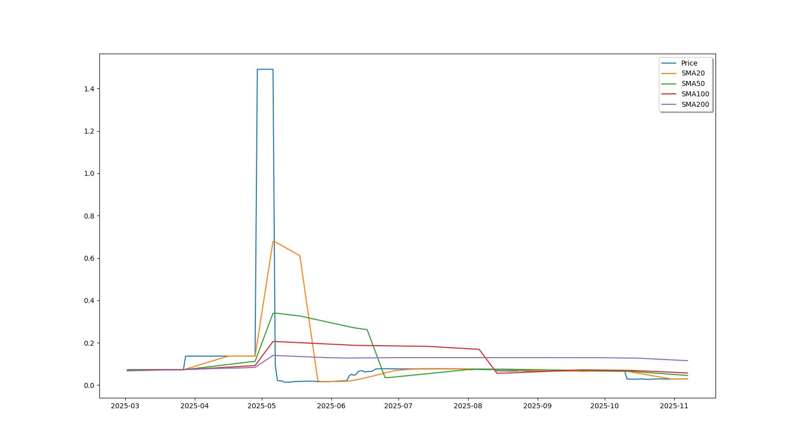 NuCoin Simple Moving Averages