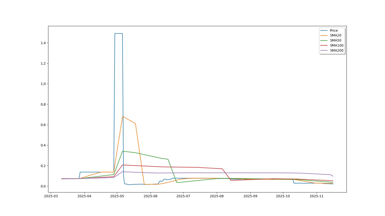 NuCoin Simple Moving Averages