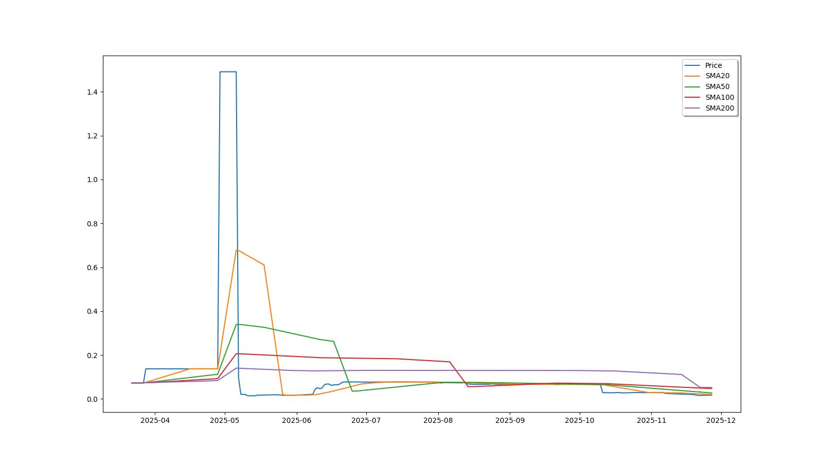 NuCoin Simple Moving Averages