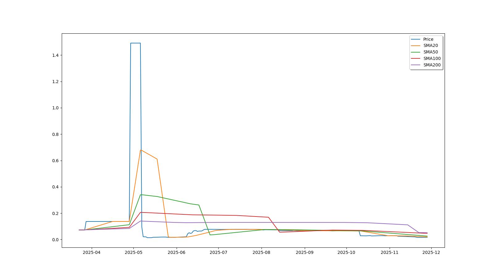 NuCoin Simple Moving Averages