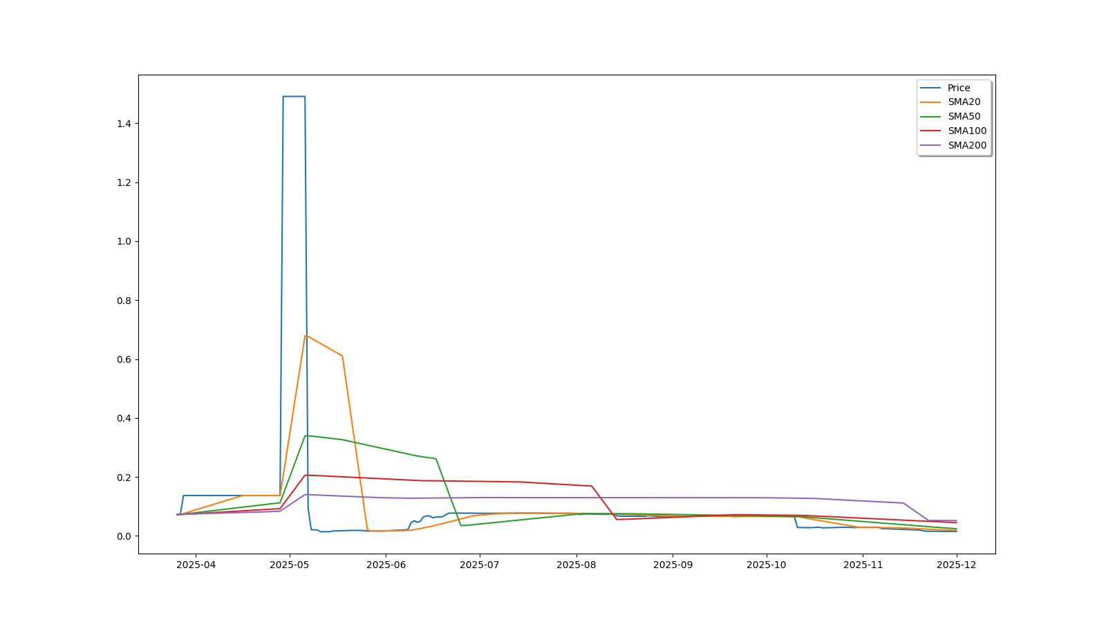 NuCoin Simple Moving Averages