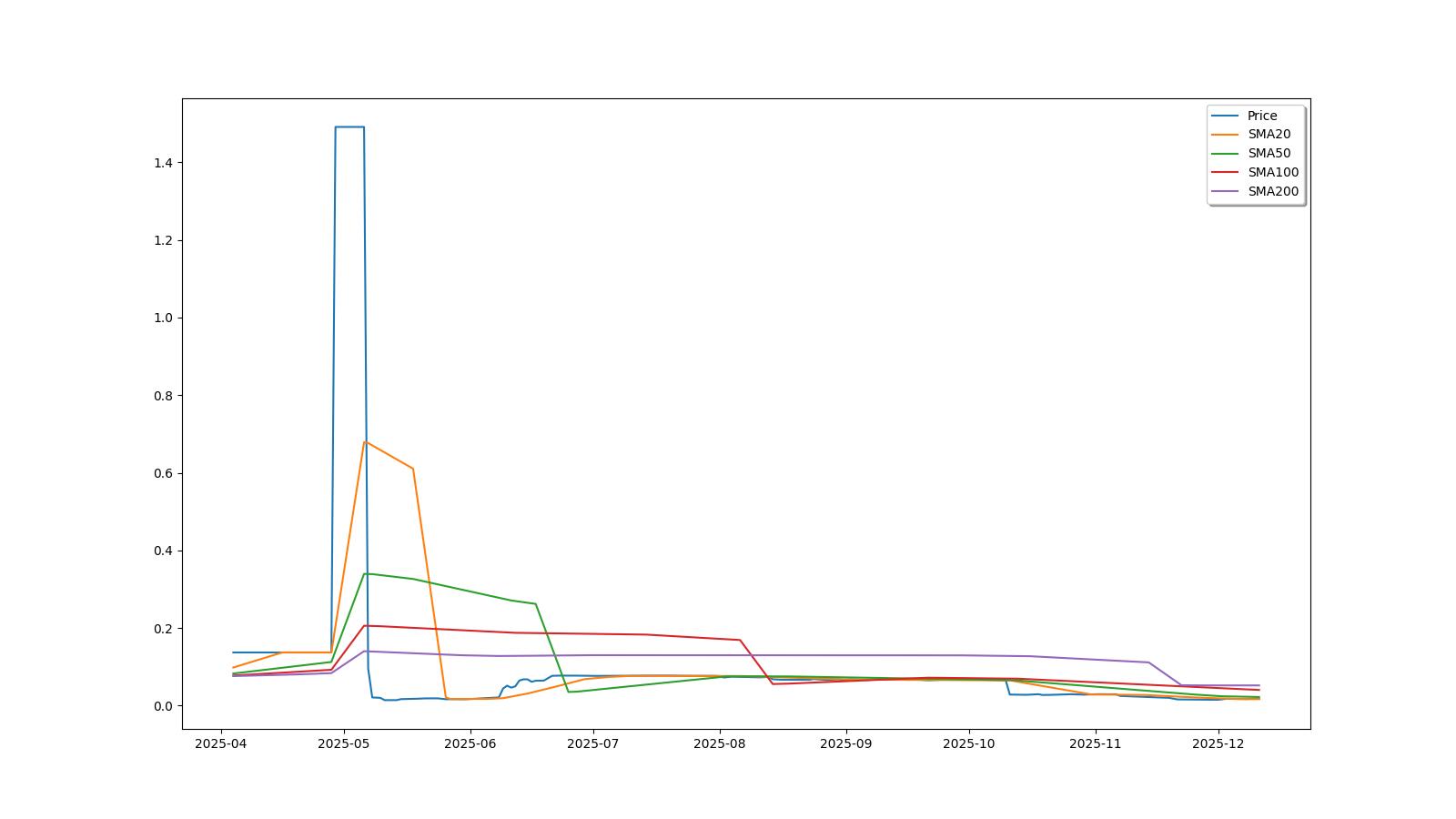 NuCoin Simple Moving Averages