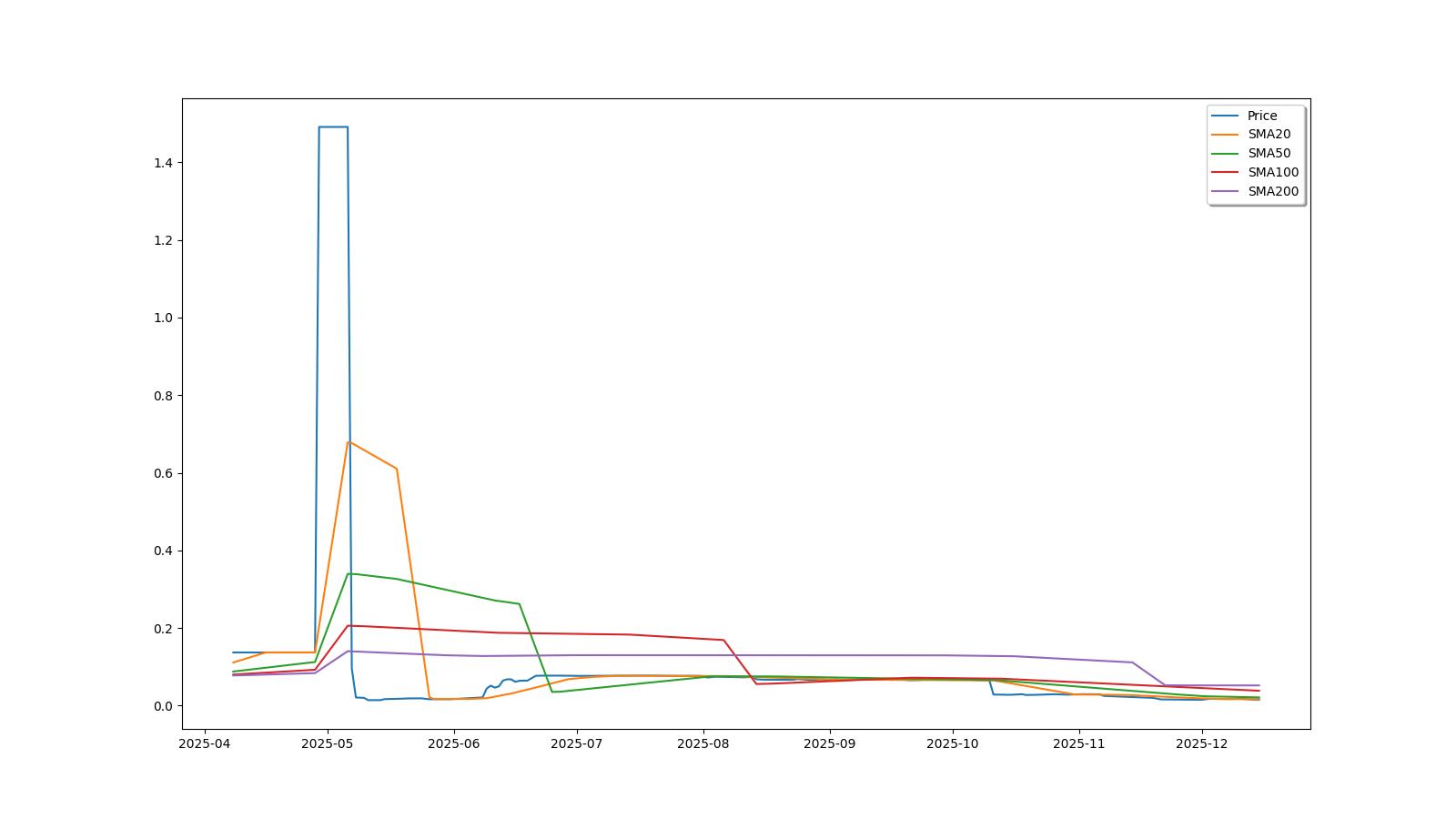 NuCoin Simple Moving Averages