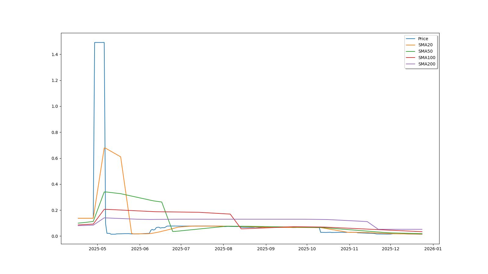 NuCoin Simple Moving Averages