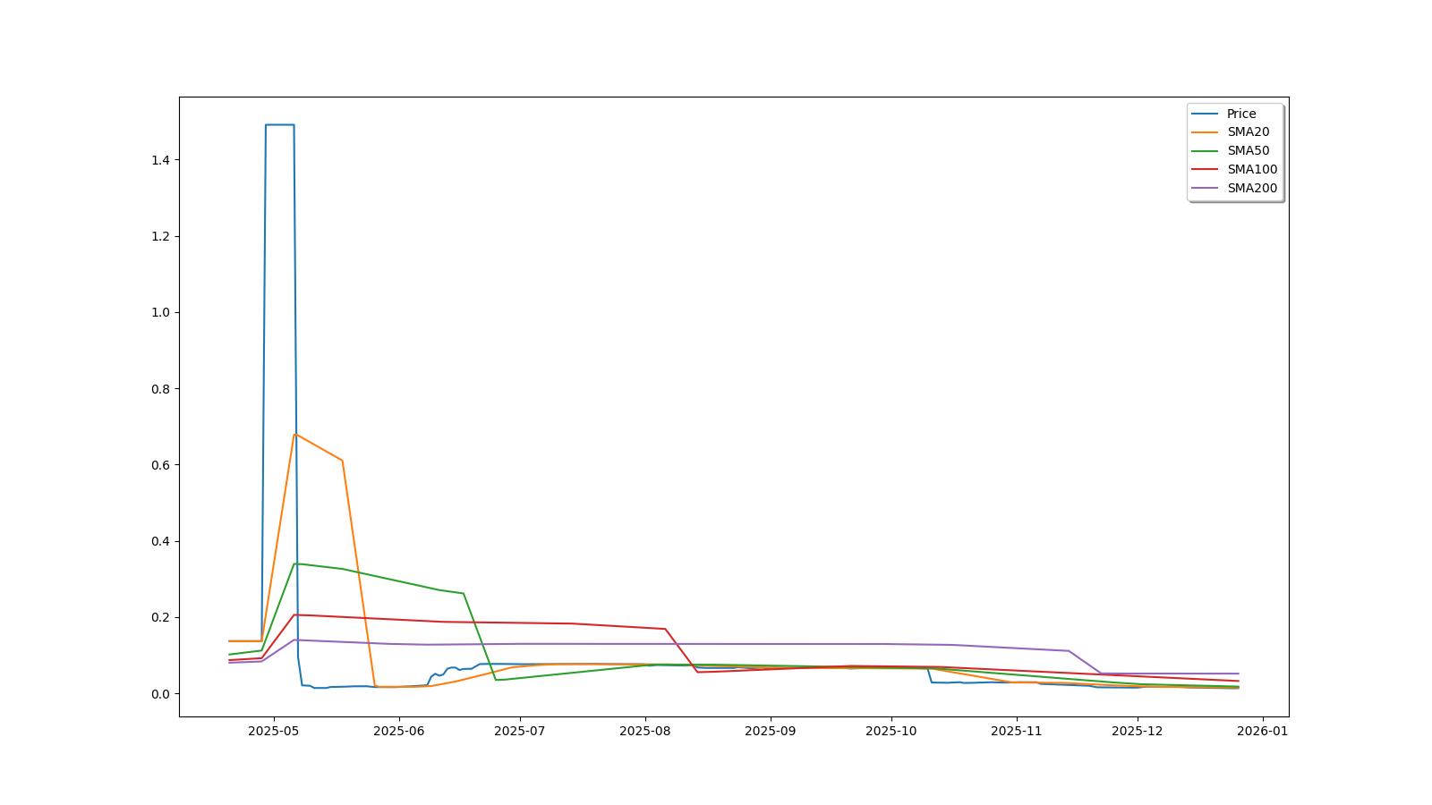 NuCoin Simple Moving Averages