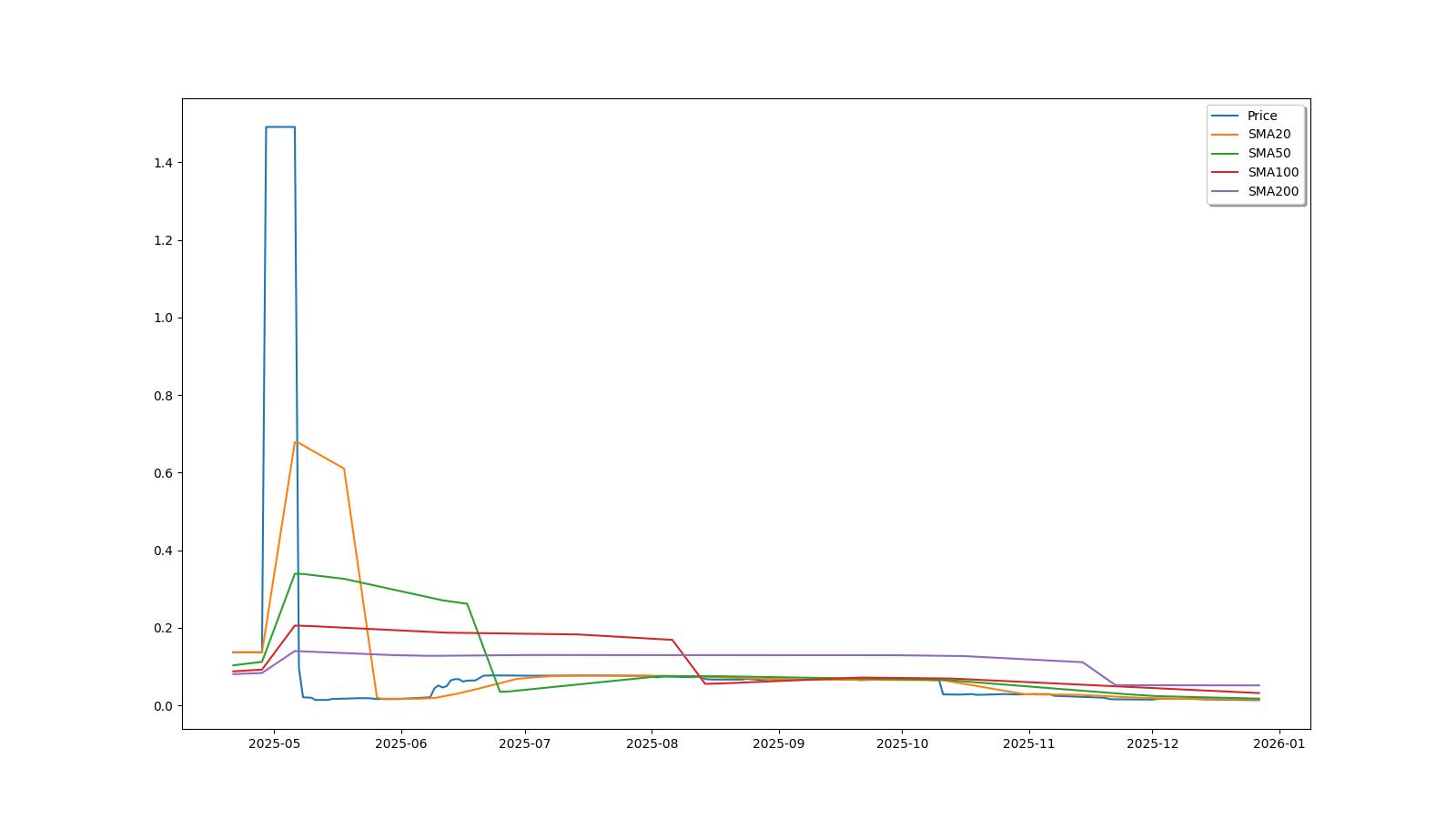 NuCoin Simple Moving Averages