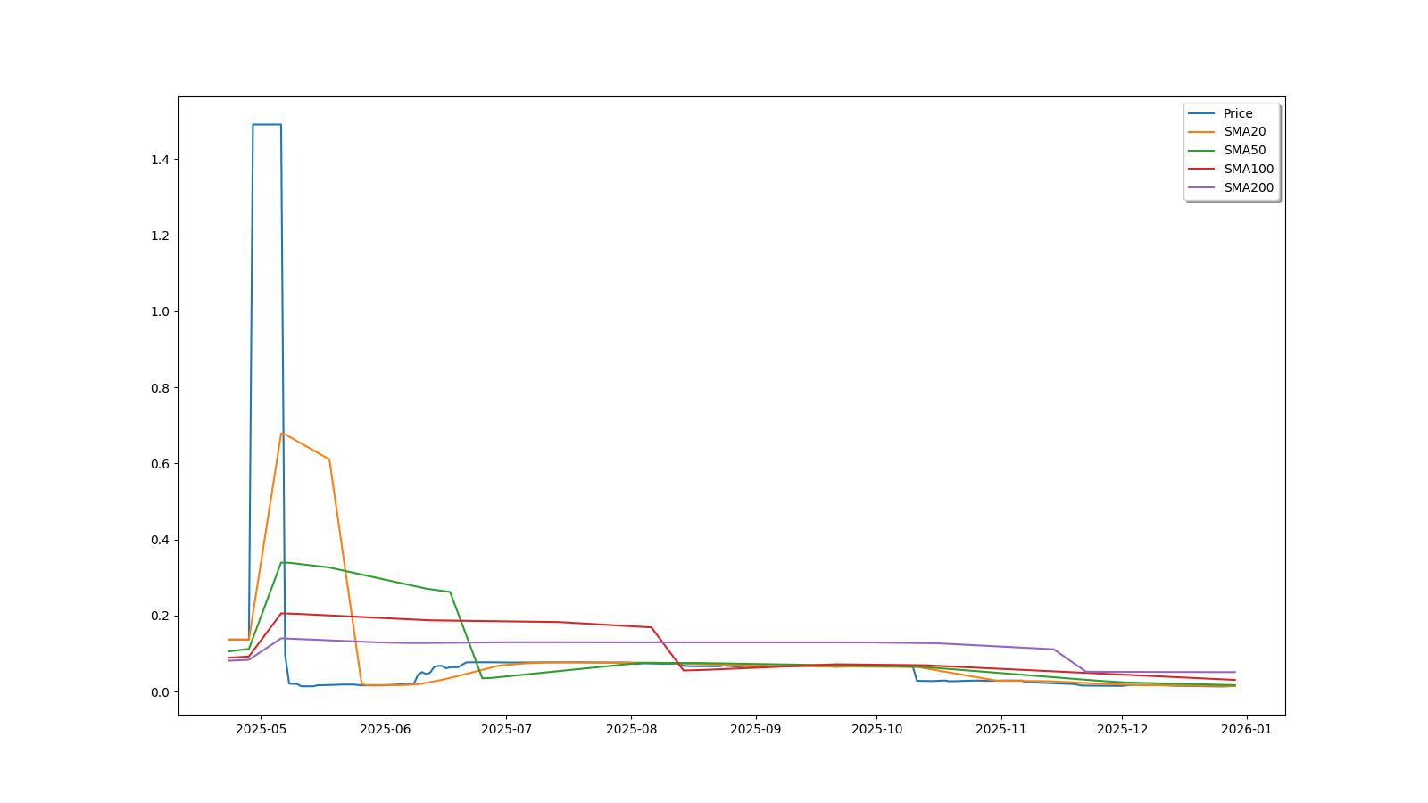 NuCoin Simple Moving Averages