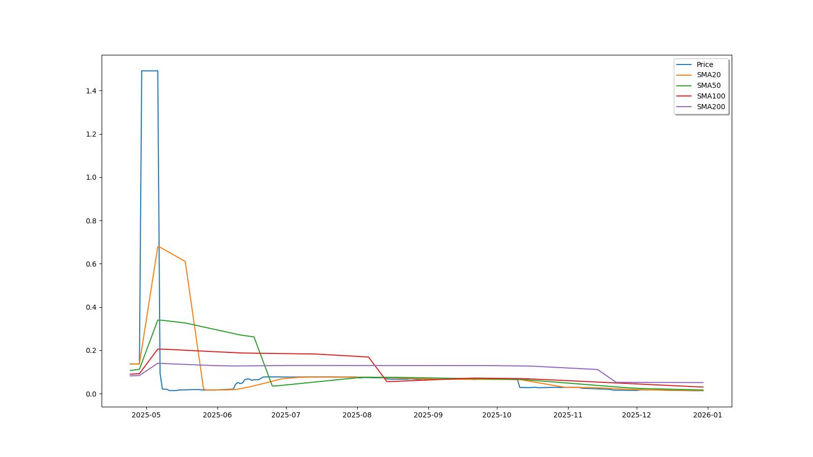 NuCoin Simple Moving Averages