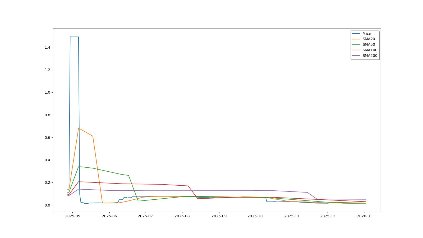 NuCoin Simple Moving Averages