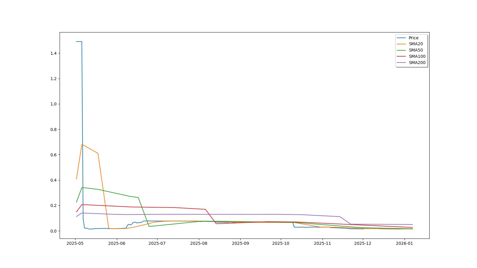 NuCoin Simple Moving Averages