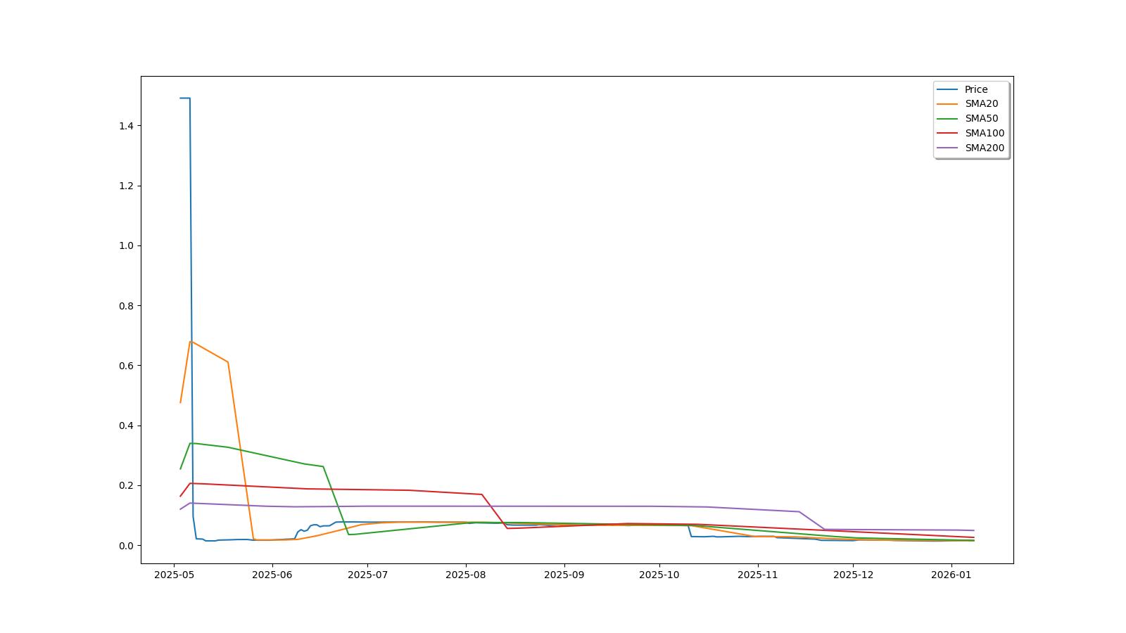 NuCoin Simple Moving Averages