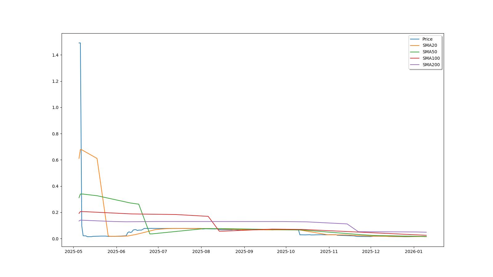 NuCoin Simple Moving Averages