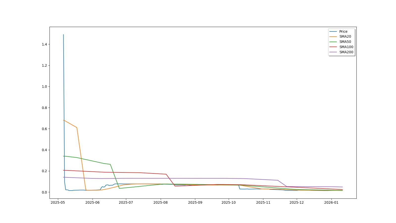 NuCoin Simple Moving Averages