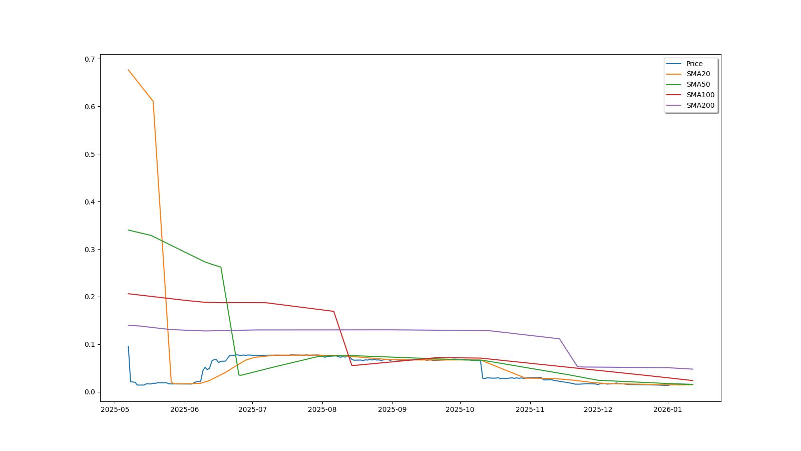 NuCoin Simple Moving Averages