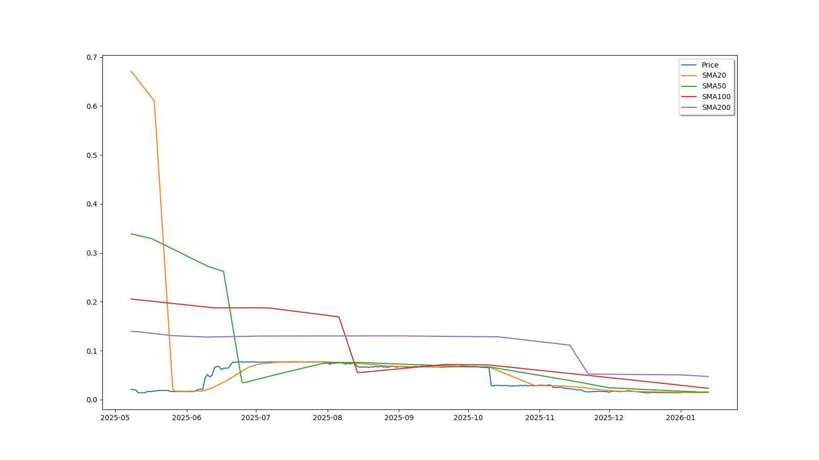 NuCoin Simple Moving Averages