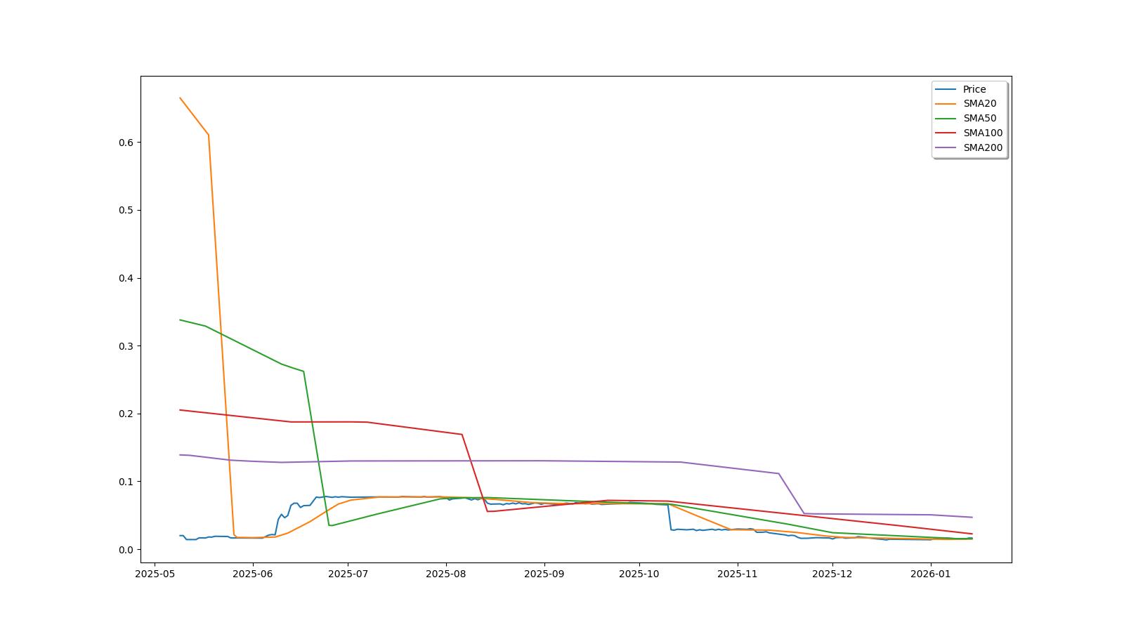 NuCoin Simple Moving Averages
