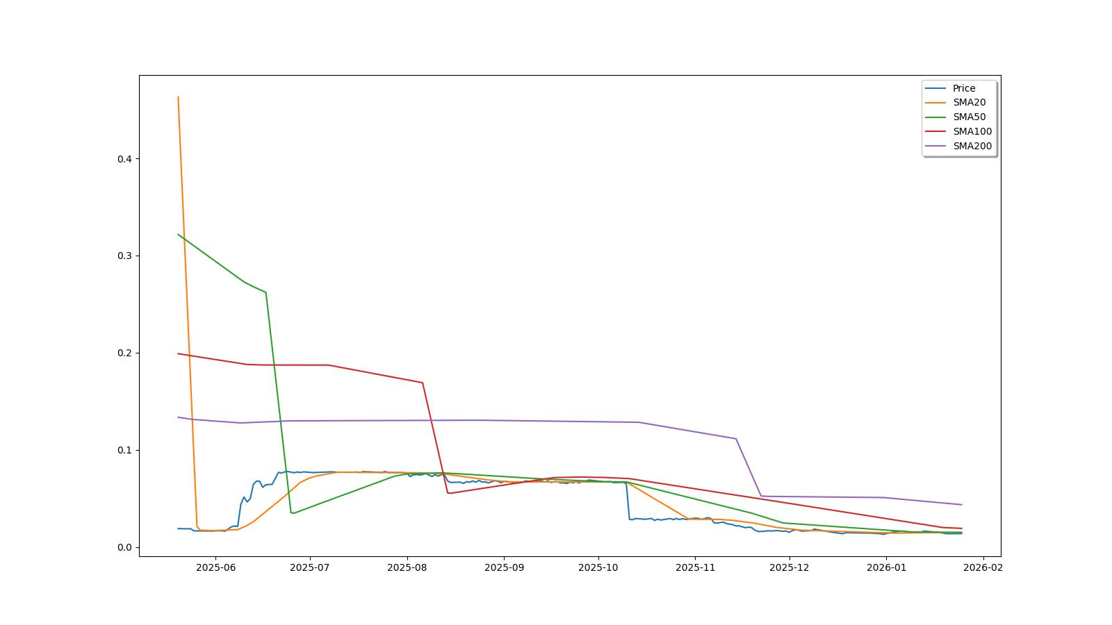 NuCoin Simple Moving Averages