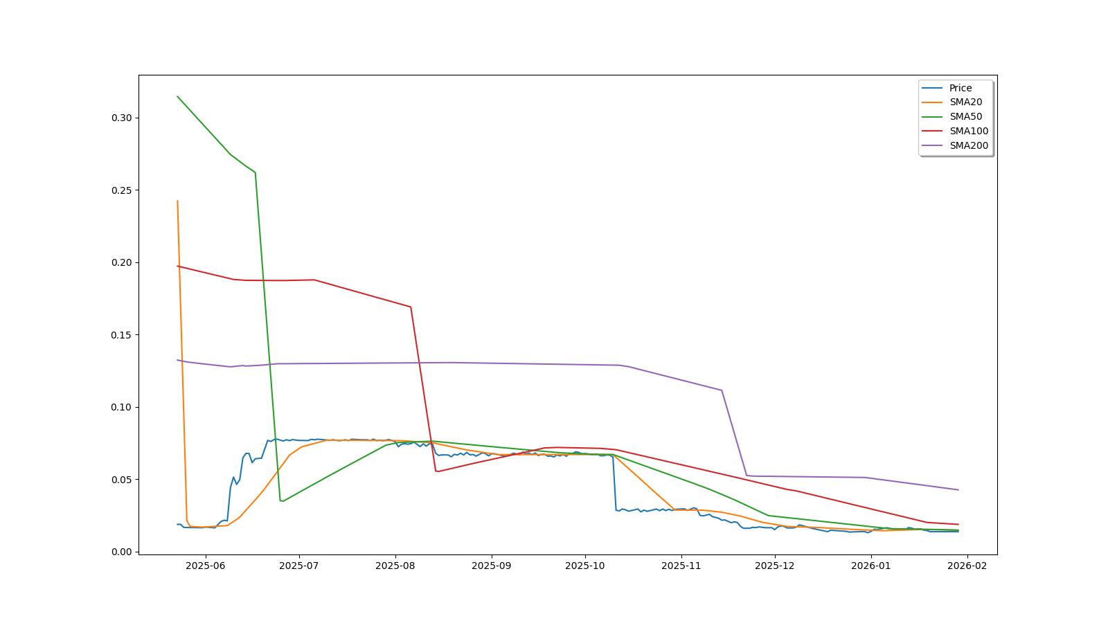 NuCoin Simple Moving Averages