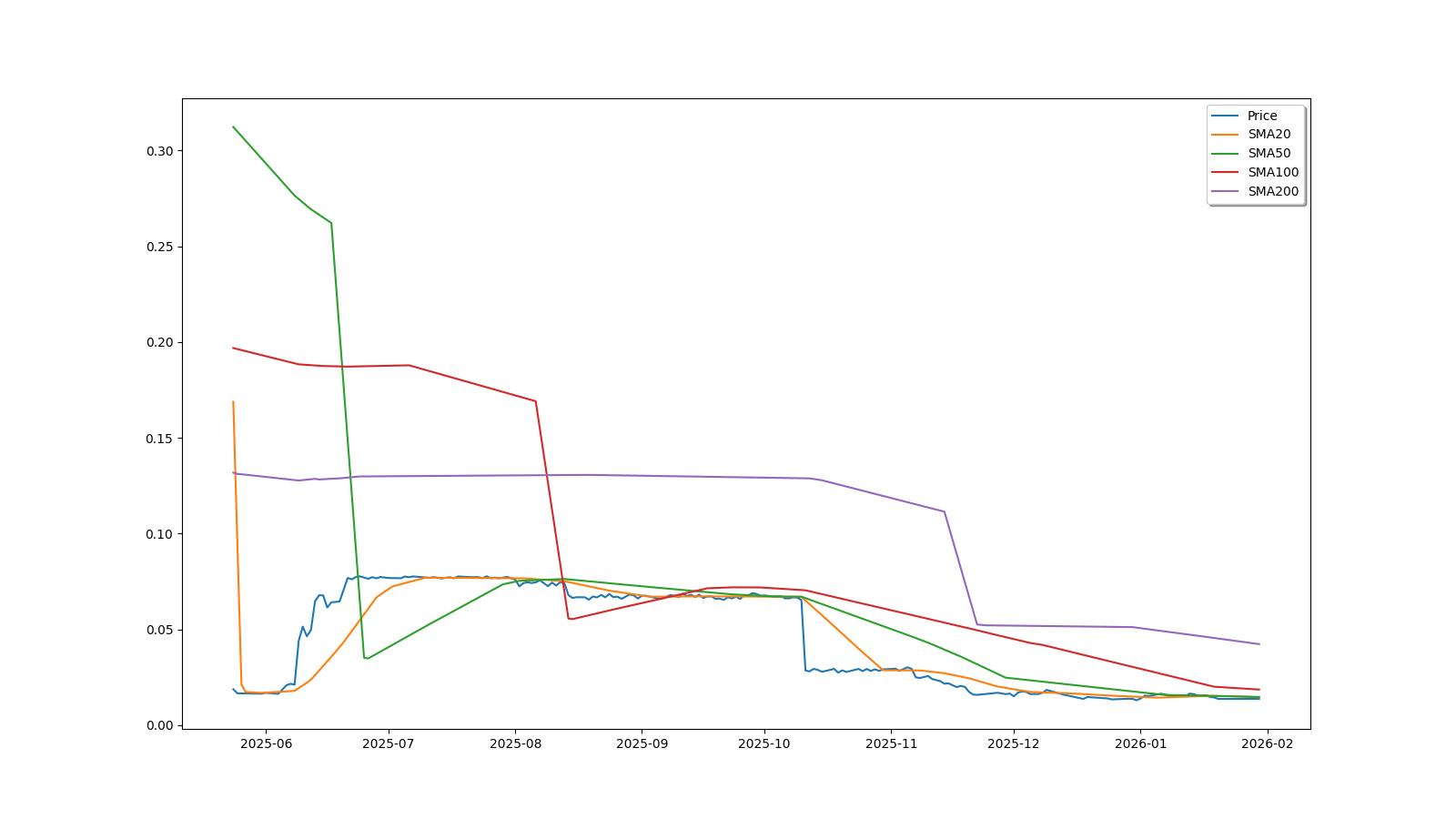NuCoin Simple Moving Averages